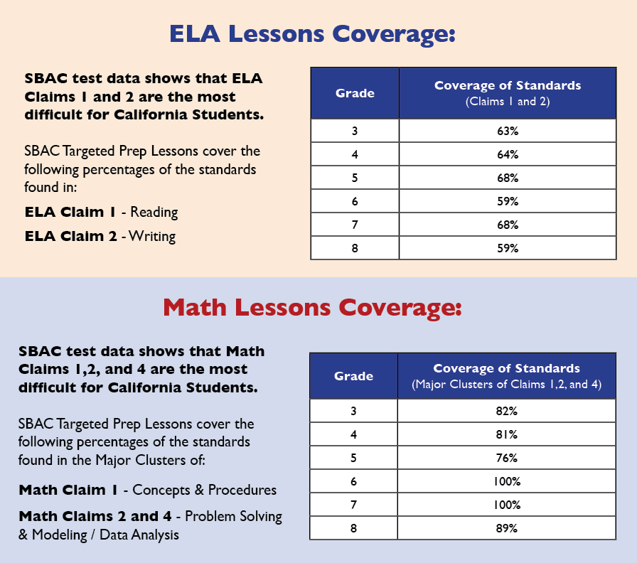 14-Week Targeted SBAC Prep Lessons - Standards Plus - Supplemental ...