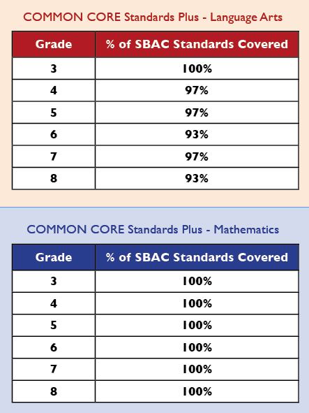 14-Week Targeted SBAC Prep Lessons - Standards Plus - Supplemental ...